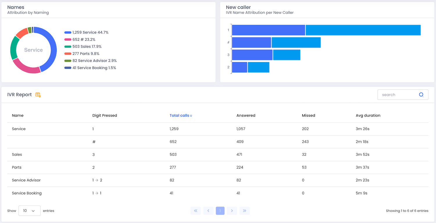 IVR Report – WildJar Support